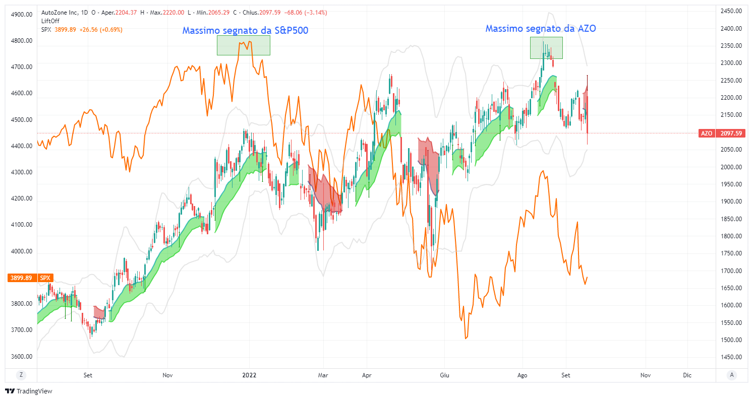 Trading Signal SHORT AutoZone Inc AZO
