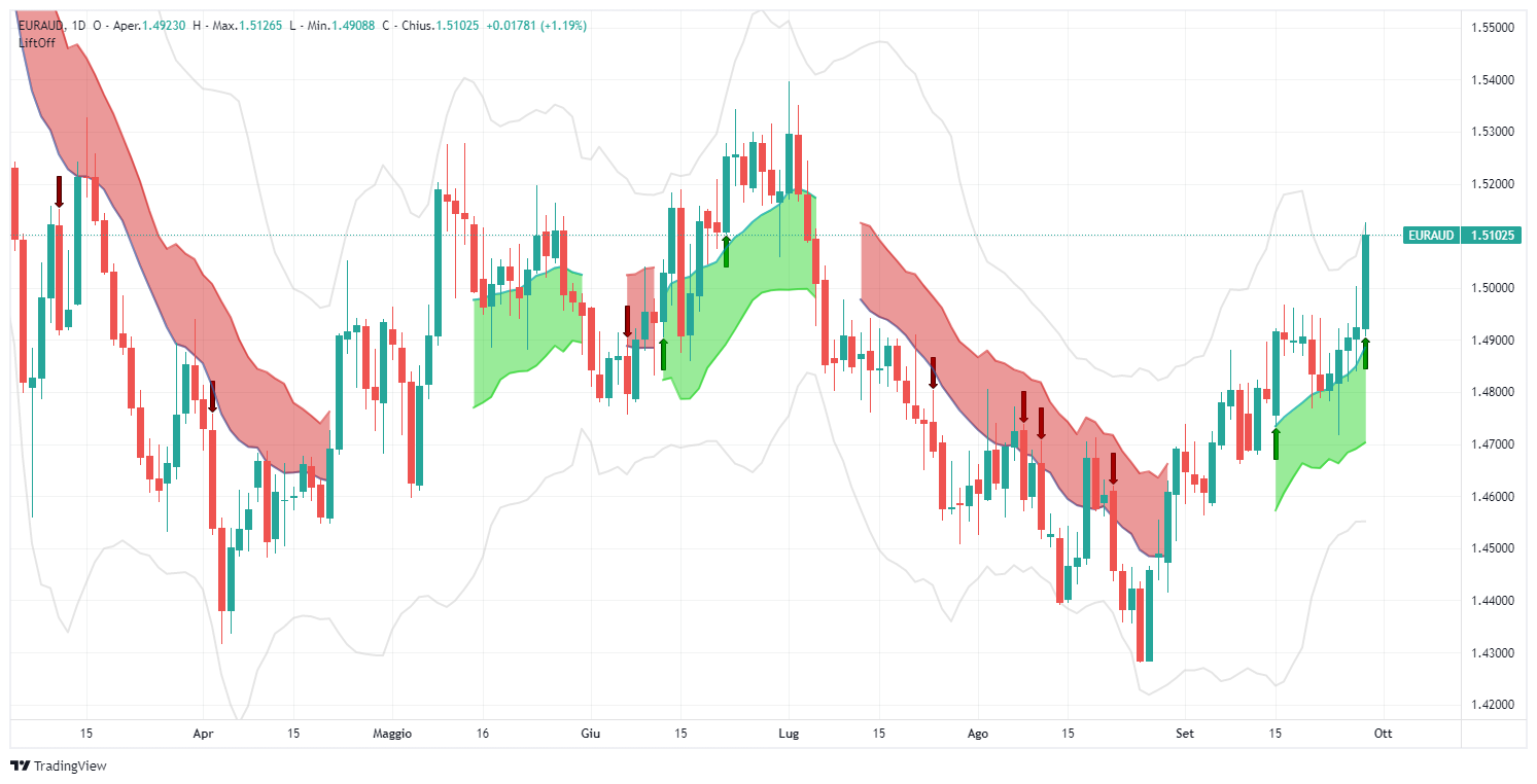 Segnale Di Trading Euro Dollaro Australiano EURAUD